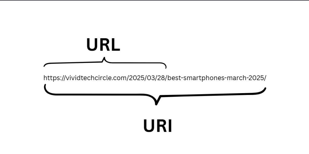 URL vs URI – What’s the Difference? A Simple Guide for All – Vivid Tech ...